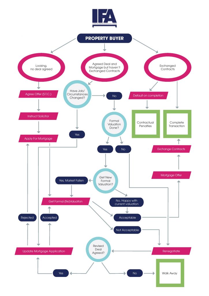 A Useful Guide for Clients Looking to Buy? See Our Flowchart for Buying ...