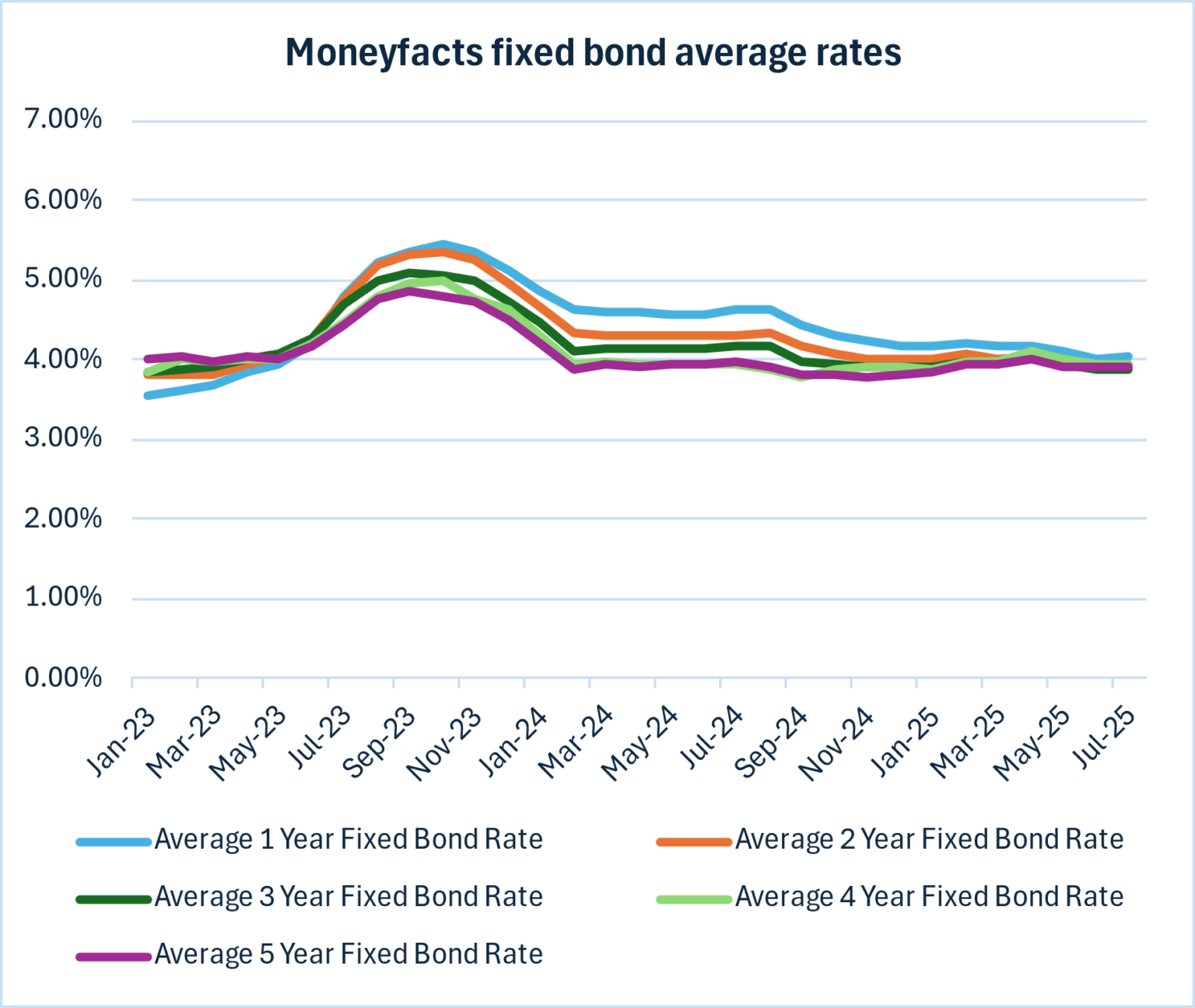 Top one-year bond sees biggest jump since August 2024 - IFA Magazine