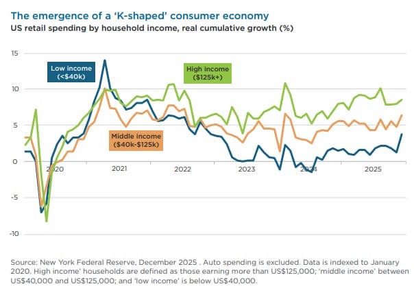 What is K-shaped consumer economy? - IFA Magazine